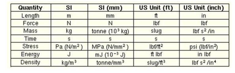 Abaqus Units.